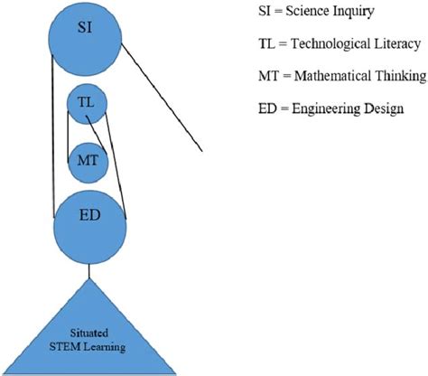 Graphic Of Conceptual Framework For Stem Learning Adopted From Kelley Download Scientific