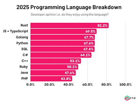 Best Programming Languages To Learn In 2025 Zero To Mastery