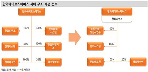 한화에어로스페이스 지배구조 재편 혼조세 구간목표주가 8만3000원 ↓ 이투데이