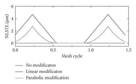 Tvms And Tes Of A Sun Planet Mesh Gear Pair Influence Of The Download Scientific Diagram