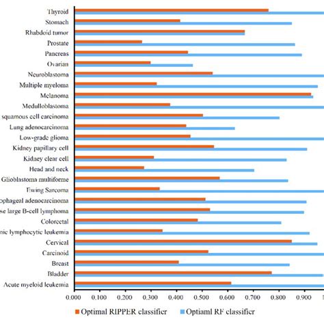 Accuracy On Each Cancer Type Yielded By The Optimal Rf And Ripper