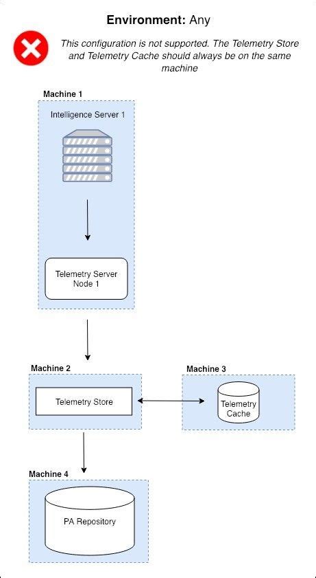 Platform Analytics Architecture Examples