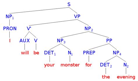 CUTe Language Learning Syntax Tree For A Compound Sentence My Name Is