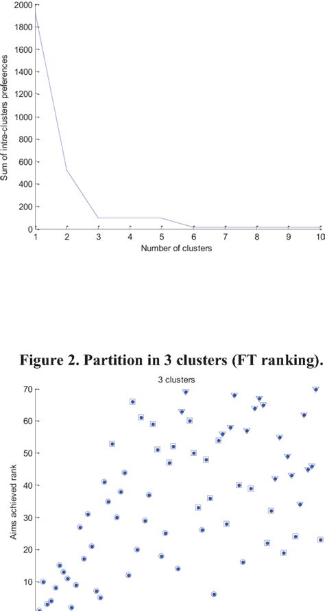 Figure 2 From An Extension Of Promethee To Divisive Hierarchical Multicriteria Clustering