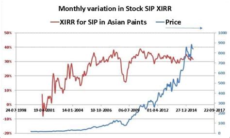 Stock SIP Calculator