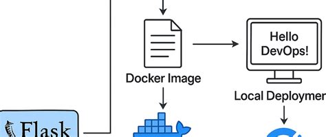 Building And Automating The Deployment Of A Flask Application With Docker Github And Cicd