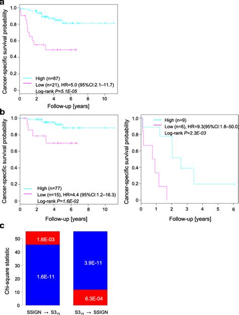 Cancer Specific Survival Css Of Clear Cell Renal Cell Carcinoma