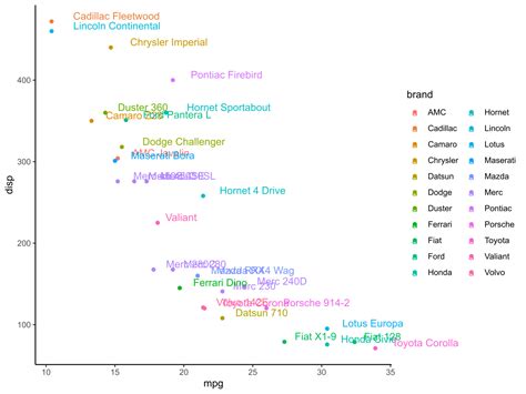 How To Create A Line Graph With Multiple Lines In Ggplot2 Mastering R