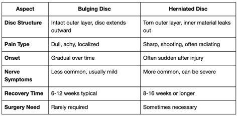 Bulging Disc Vs Herniated Disc Whats The Difference