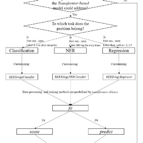 Workflow Of Using Transformers Sklearn To Address Nlp Problems
