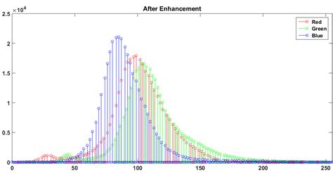 Linear Contrast Enhancement IMAGE PROCESSING