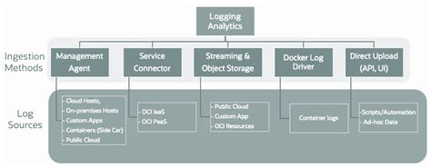 use oracle management agent to forward logs to logging analytics via