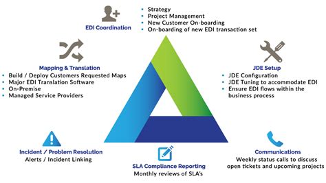 JDE EDI Service Provider Quick Questions To Ask