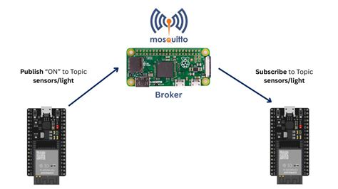 Esp32 Mqtt Tutorial Publish And Subscribe With Rpi Broker