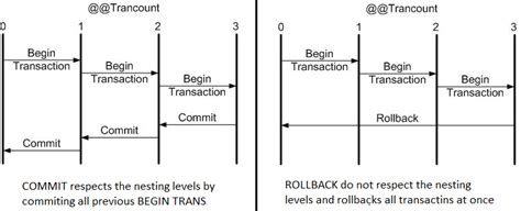 Sql Error Msg 6401 Level 16 State 1 Cannot Roll Back Transaction