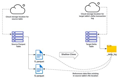 Seamlessly Migrate Your Apache Parquet Data Lake To Delta Lake