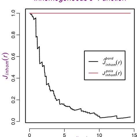 Inhomogeneous J Function For The Earthquakes Process Download