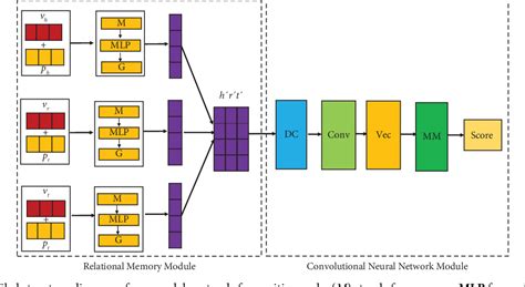 Figure 1 From Convolutional Neural Network Knowledge Graph Link Prediction Model Based On