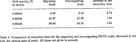 As Expected The More The Computation Involved In Each Time Step The