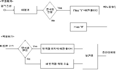 figure 1 from performance analysis of a variable bit rate speech coder