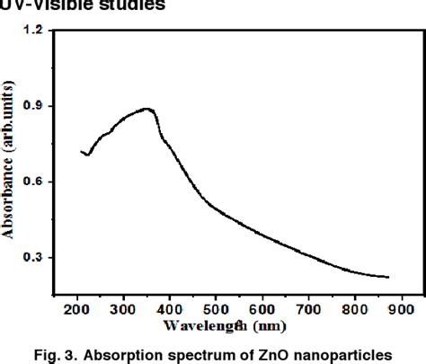 Figure 3 From Green Synthesis Of Zno Nanoparticles Using Sweet Orange Peels As A Mediating Agent