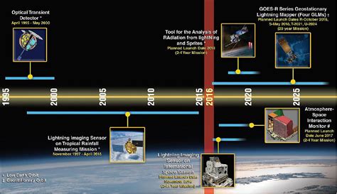 Iss Lis Lightning Imaging Sensor Eoportal