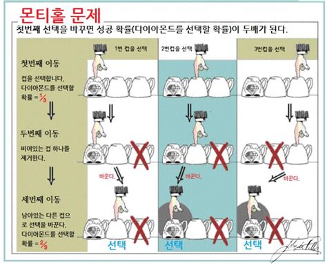 내일의 낙서 6 몬티 홀 딜레마 봉투가 3개 있다 각각 봉투 속에는 1000원 지폐 두 장