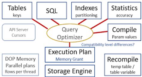 Sql Query And Index Optimization For Mysql And Postgresql