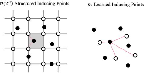 [논문 리뷰] high dimensional gaussian process regression with soft kernel