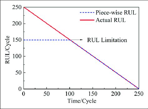 Piece Wise Linear Rul Target Function Download Scientific Diagram