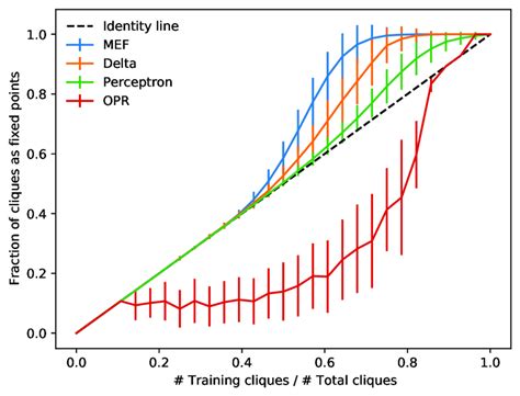 Learning To Find Hidden Cliques As A Function Of The Ratio Of Random