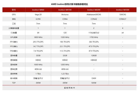 The Amd Instinct Mi250x Computing Card Fp64 Performance Has Been
