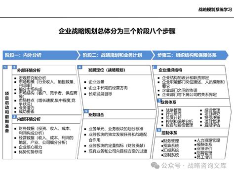 120页ppt丨集团公司战略规划内容、方法、步骤及战略规划案例研究 哔哩哔哩