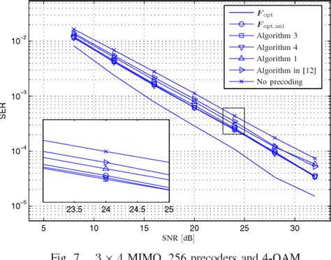 Figure 1 From A Comparison Between Unitary And Non Unitary Precoder