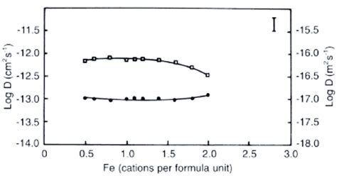 Effective Binary Diffusion Coefficient Of Fe Retrieved From Fe Profiles Download Scientific