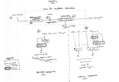 Deep Determinsitic Policy Gradient Algorithm Think Again
