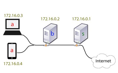 Convert A Peer To A Bridge Wireguard Rwireguard