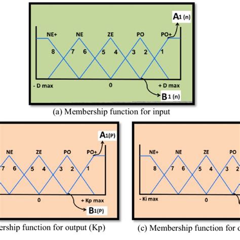 Fuzzy Membership Functions Download Scientific Diagram
