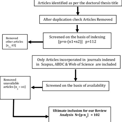 1 Inclusion And Exclusion Of Articles Source The Authors Download Scientific Diagram