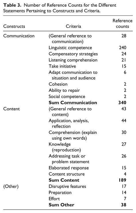 Number Of Reference Counts For The Different Statements Pertaining To Download Scientific