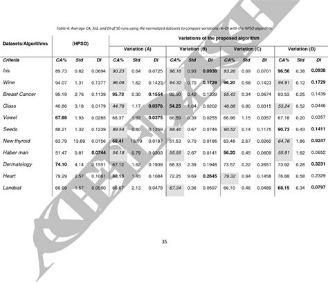 Table 4 From Density Based Particle Swarm Optimization Algorithm For Data Clustering Semantic