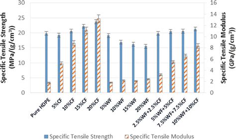 Specific Tensile Strength And Specific Tensile Modulus Download Scientific Diagram