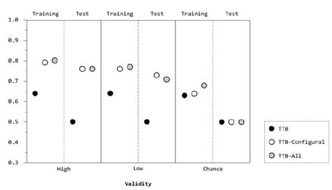 Performance Of The Three Strategies In The XOR Environments For Download Scientific Diagram