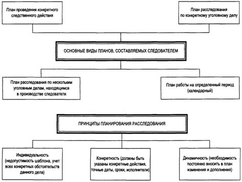 Общие положения Под техникой планирования техникой составления плана понимается