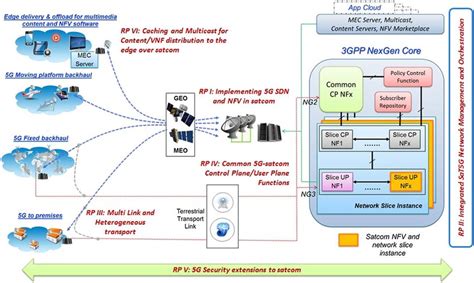 Use Cases And Scenarios Of 5g Integrated Satellite Terrestrial Networks For Enhanced Mobile