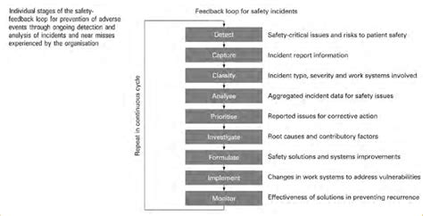 Feedback Loop For Safety Incidents Download Scientific Diagram