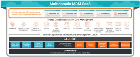 How A Modern Data Architecture Brings Ai To Life Data Mastering For Ai
