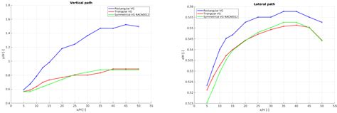 Computational Modelling Of Three Different Sub Boundary Layer Vortex Generators On A Flat Plate