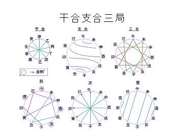 干合 支合 三局 四柱推命占い クリエーション