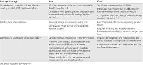 Strategies For Storing Genetic And Genomic Test Results In Electronic
